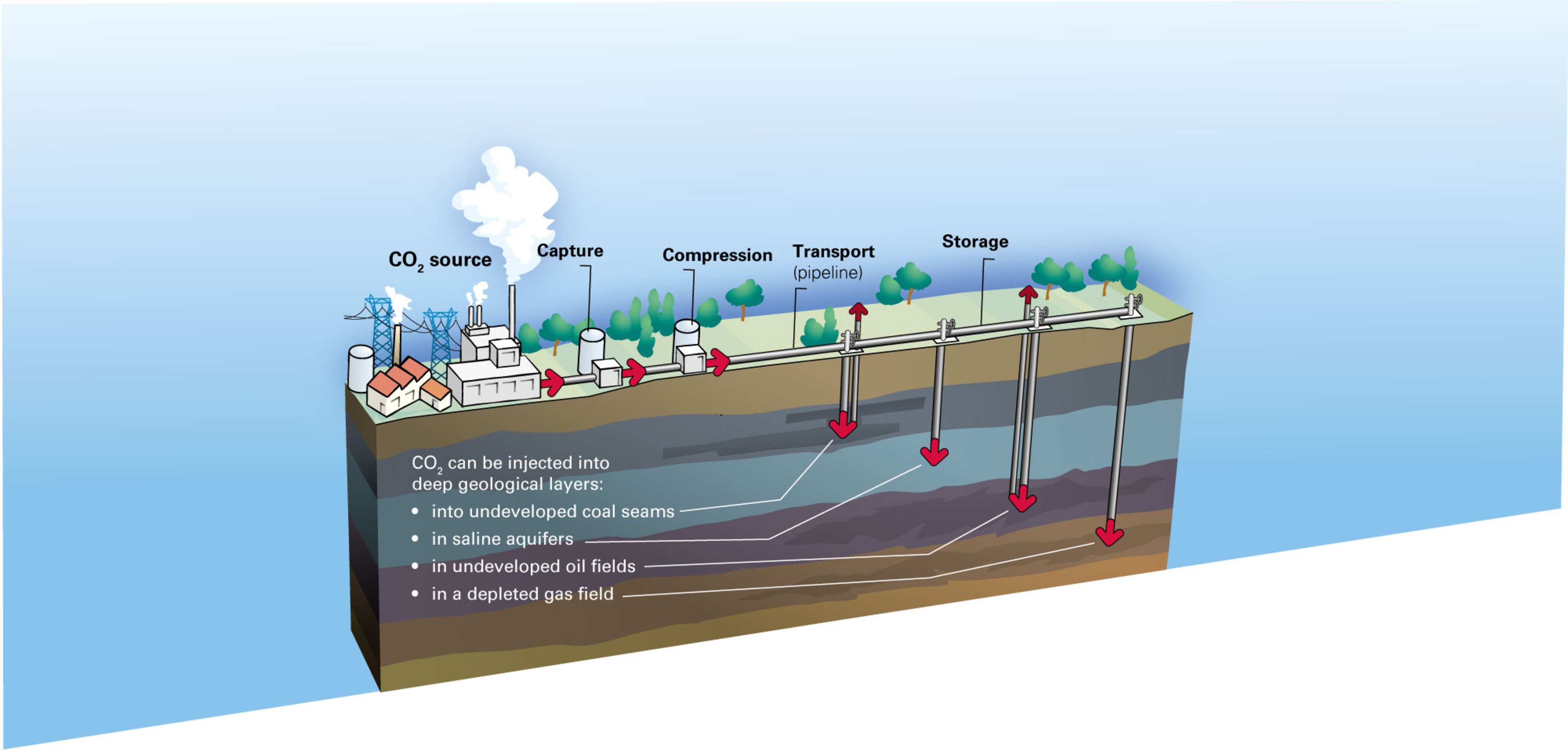 CCS - A way to reduce greenhouse gases in industry