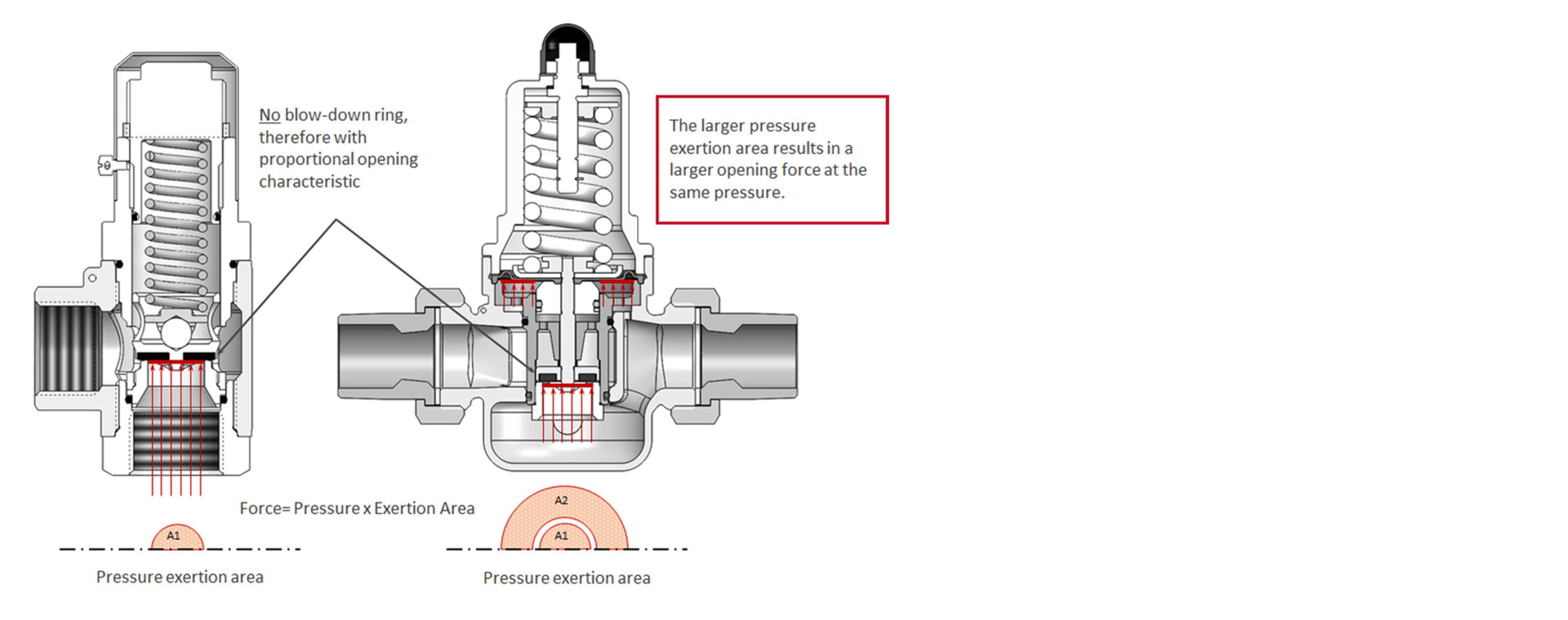 FAQ - Überström- und Regelventile - FAQ
